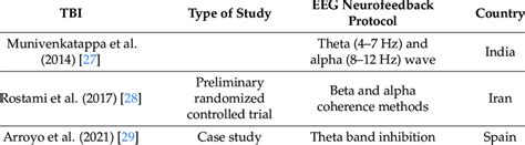 Eeg Neurofeedback Protocols Used In Tbi Studies Download Scientific
