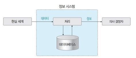 [db] 데이터베이스 database 기본 개념