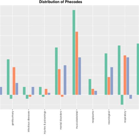 Phecode Categories Significantly Associated With Musicians The X Axis Download Scientific