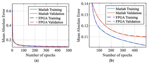 Efficient On Chip Learning Of Multi Layer Perceptron Based On Neuron Multiplexing Method