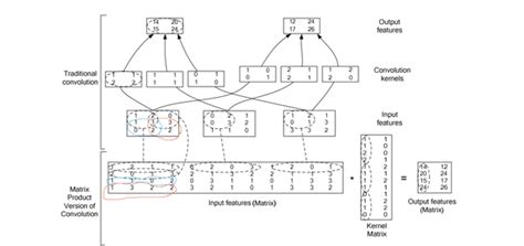 What Implementations Of The Convolutional Layer Does The Cudnn Library Use To Optimize Speed