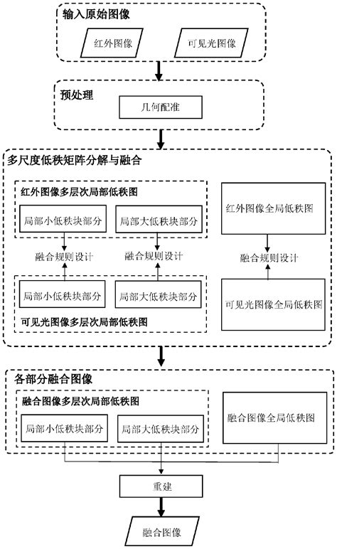 Infrared And Visible Light Image Fusion Method Based On Multi Scale Low Rank Matrix