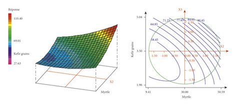 Response Surface And Contour Plots Representing The Effect Of Wp And Kg