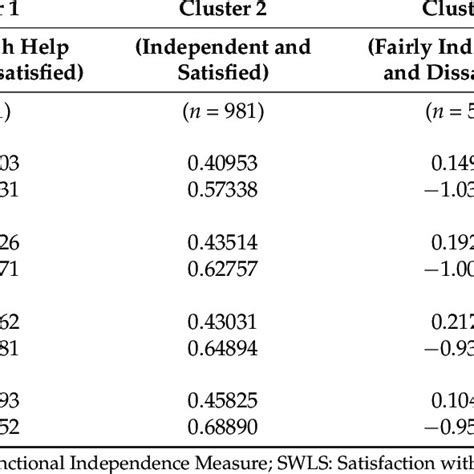 Functional Independence Measure Fim Scores By Cluster Over Time Download Scientific Diagram