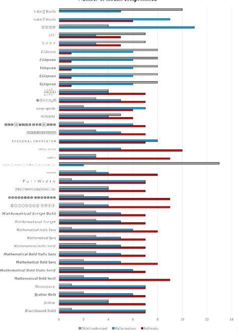 Figure 1 From Impact Of Non Standard Unicode Characters On Security And