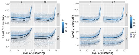 Influence Of Clustering Level On The Level Of Circularity We Plot The