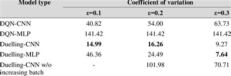 Coefficient Of Variations Between Rule Based Agents Download Coefficient Of Variations Between Rule Based Agents Download