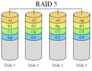 How To Choose The RAID Configuration For Web Server Coimbatore Webhosting
