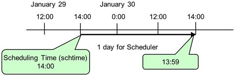 official job execution