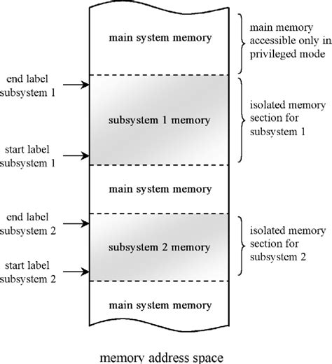 Figure 1 From Efficient Memory Protected Integration Of Add On Software Subsystems In Small