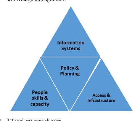 Figure 1 From A Conceptual Framework For Ict Policy Development In