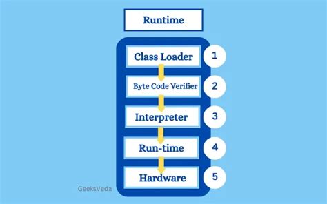 What Are The Differences Between Jdk Jre And Jvm In Java