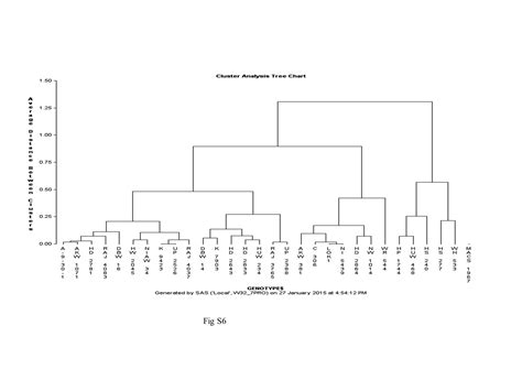 Assessing Genetic Variation For Heat Stress Tolerance In Indian Bread