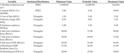 statistical distributions and probable minimum and maximum values of