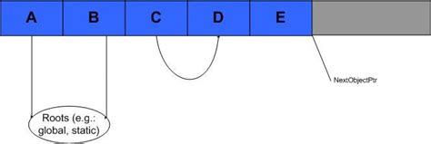 Garbage Collector CodeGuru