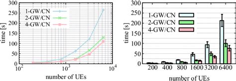 Figure 1 From A Design Of Stateless 5g Core Network With Procedural Processing Semantic Scholar
