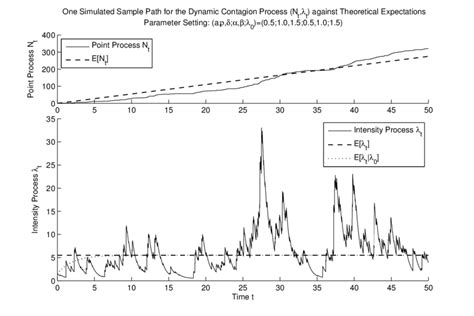 2 One Simulated Sample Path Of The Dynamic Contagion Process Nt λt Download Scientific Diagram