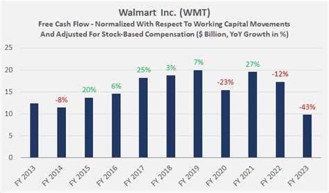Walmart Stock Moves Higher After Boosting Full Year Outlook Gomw