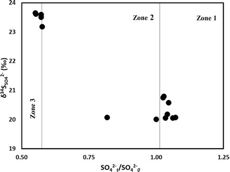 Plot Of Sulfate Isotopic Signature Of The Water δ³⁴sso4 Vs
