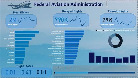 Dataanalytics Dashboarddesign Powerbi Learnwithme Ahmed Yasser
