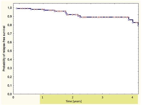 The Analysis Of 3 Year Adjuvant Therapy With Imatinib In Patients With High Risk Molecular