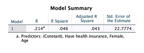 Answered Model Summary Adjusted R Square Std Bartleby