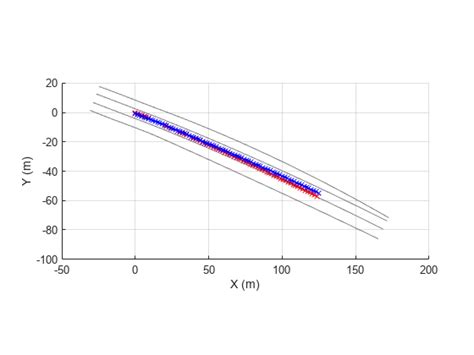 Ego Localization Using Lane Detections And Hd Map For Scenario Generation Matlab And Simulink