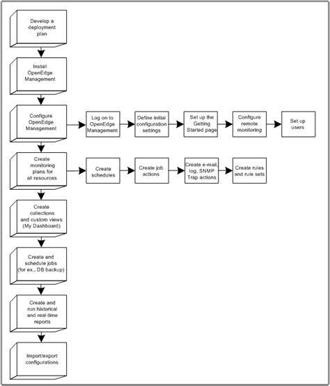 Getting Started With Openedge Management Tasks