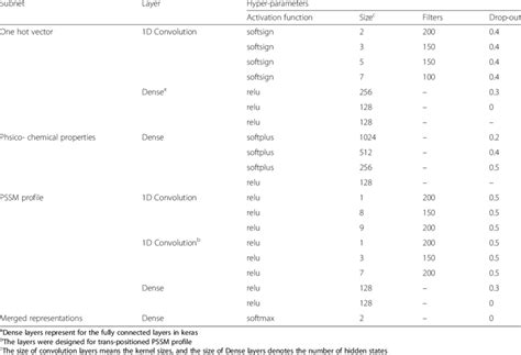 The Hyper Parameters Of The Proposed Deep Architecture Download Table