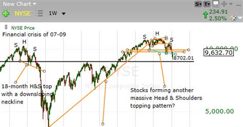 Classical Chartist State Of The Us Equity Market