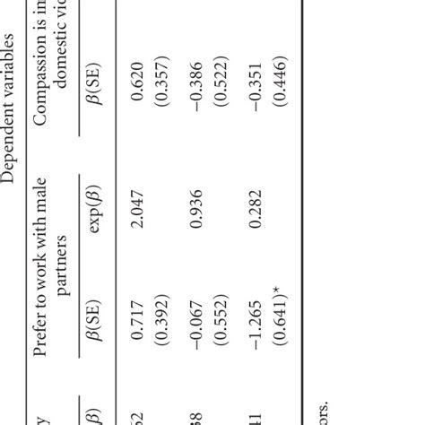 Logistic Regression Predicting Preference To Work With Male Partners
