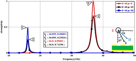 Sensors Free Full Text An Omnidirectional Polarization Detector Based On A Metamaterial Absorber
