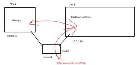 Routingforwarding Into Lan Docker Compose Portforwarding Traefik