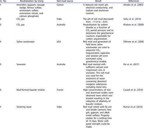 Usage Of Different Neutralizing Agents To Neutralize The Ph Of Red Mud