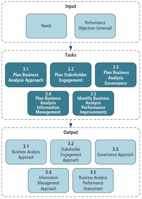 3businessanalysisplanningandmonitoringinputoutputdiagram