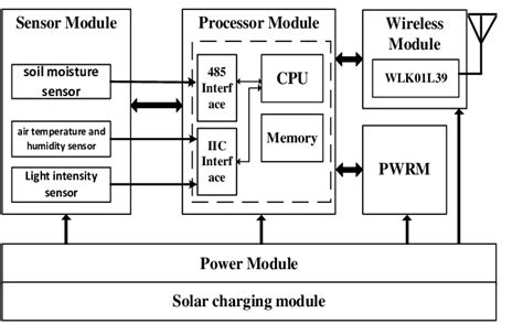 The Structural Of Wsn Node Download Scientific Diagram