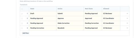Workflow Allowed To Edit Two Roles Frappe Forum