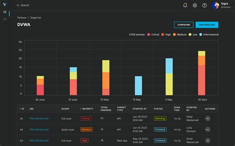 Dynamic Application Security Testing Dast With Veracode