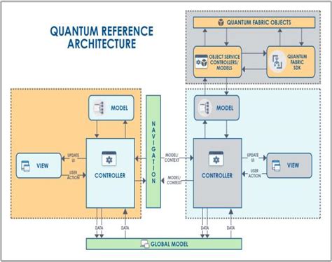 What Is Quantum Reference Architecture