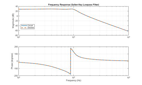 Fourth Order Sallen Key Lowpass Filter Matlab And Simulink