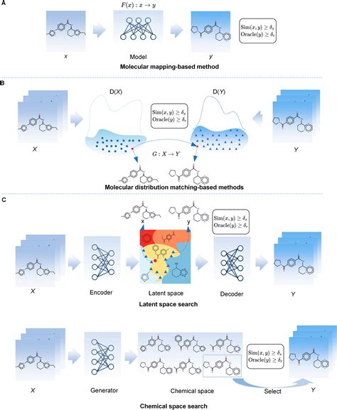 A Comprehensive Review Of Molecular Optimization In Artificial