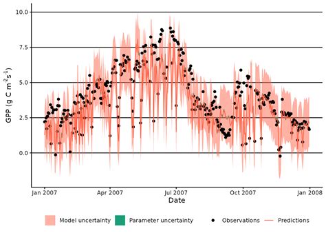 Sensitivity Analysis And Calibration Interpretation • Rsofun