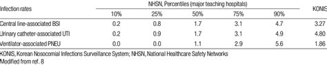 Comparison Of Device Associated Infection Rates Between Reports Of Download Table