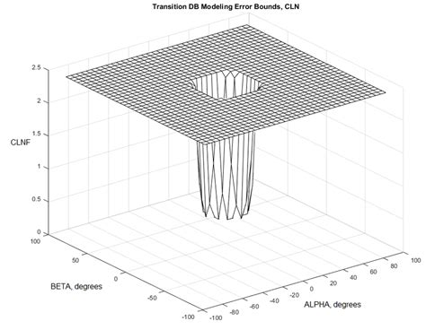 transition database modeling error bounds for clnf in α space