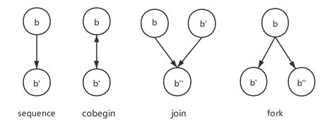 Temporal Relationship Constraints On Task Download Scientific Diagram