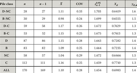 Best Estimate γ Rd Values For Lognormal Distribution Download