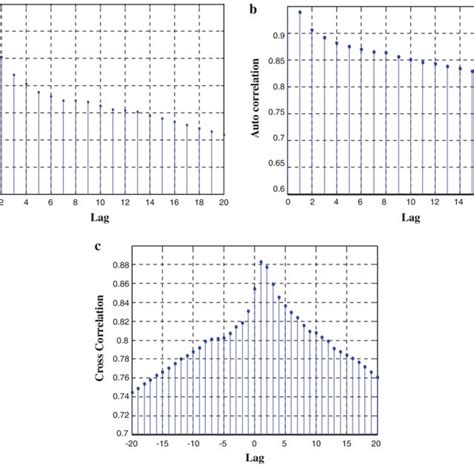 A T Max Autocorrelation Function Acf B T Min Autocorrelation Download Scientific Diagram