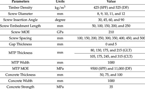 Input Parameters Into The Tcc Connection And System Model Download Scientific Diagram