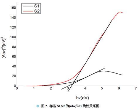 半导体材料光学带隙的计算 科学指南针 Csdn博客