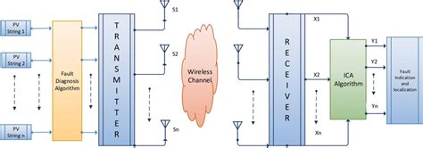 The Proposed Independent Component Analysis‐based Solar Photovoltaic Download Scientific